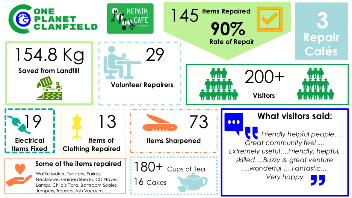 Community Group of the Month: One Planet Clanfield - Low Carbon Hub