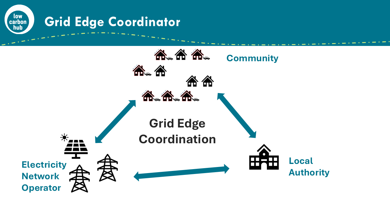 Introducing the Grid Edge Coordinator (GEC) role - Low Carbon Hub